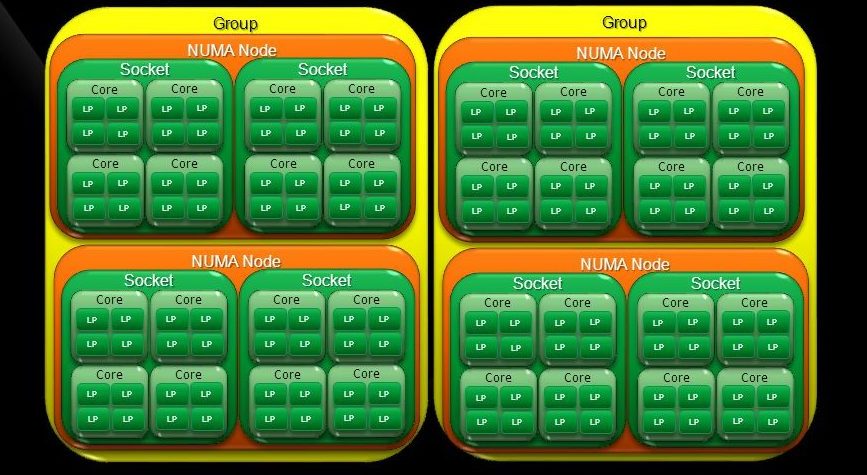 The 64 Core Threshold – Processor Groups on Windows